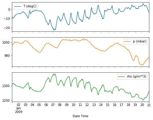 Master Time Series Using Tensorflow in 10 Minutes | Blog | TF Certification